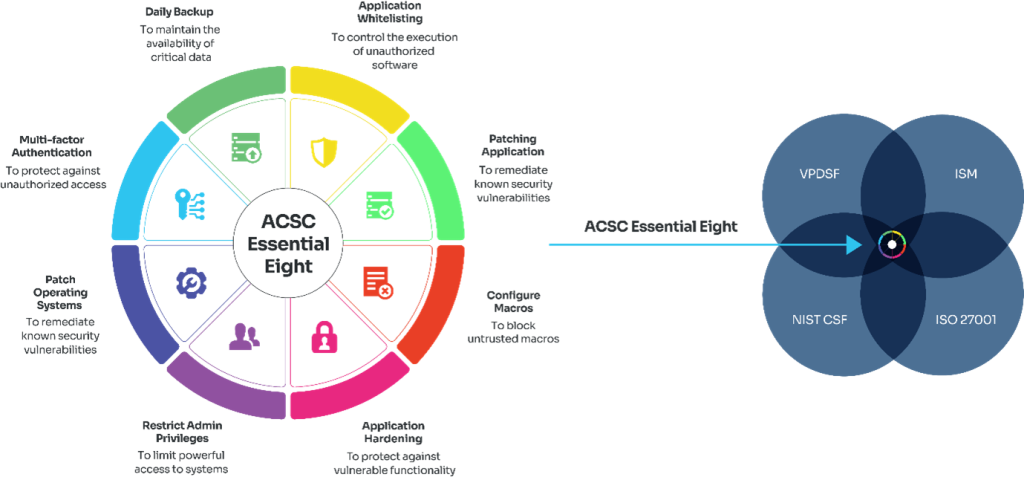 Essential Eight Cyber Security Company Melbourne | ITConnexion
