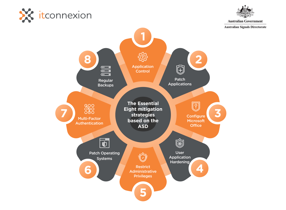 Essential Eight Cybersecurity: A Comprehensive Guide to Protecting Your ...