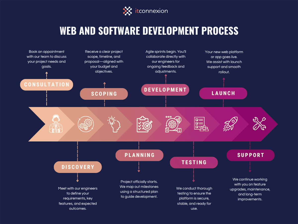 Custom Web & App Development for Business Growth