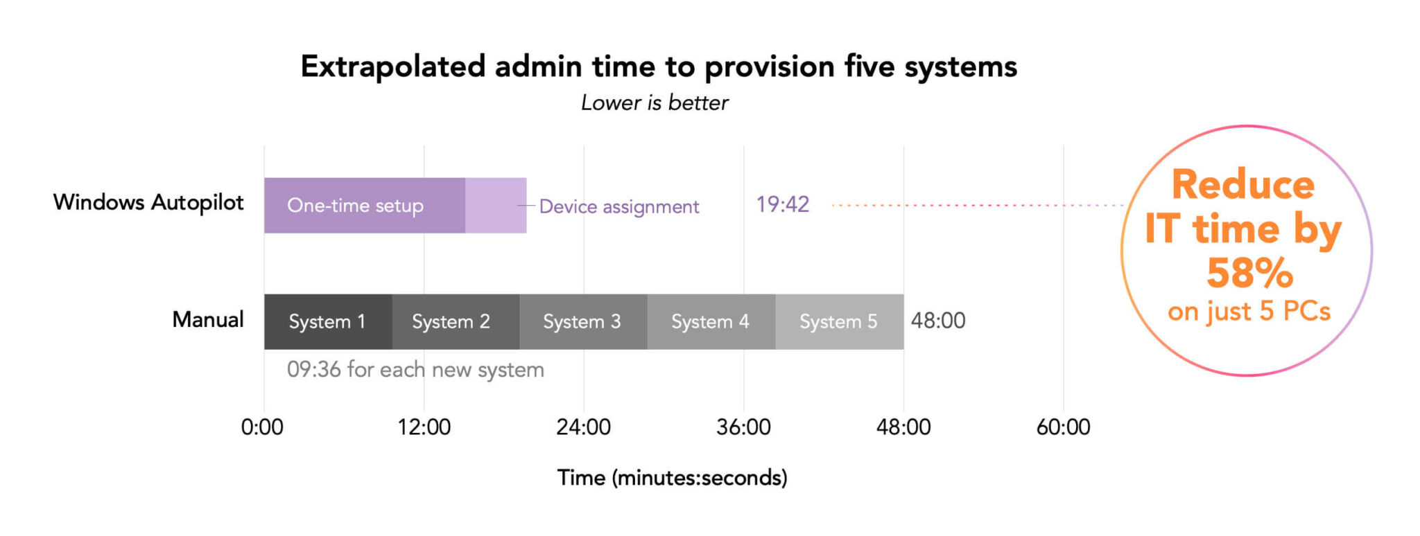 Windows Autopilot: Streamline Secure Device Provisioning