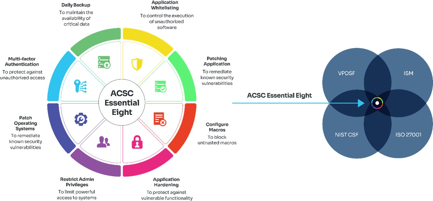 Essential 8 Baseline Mitigation Strategies | Melbourne IT Provider Essential 8 Baseline Mitigation Strategies | Melbourne IT Provider